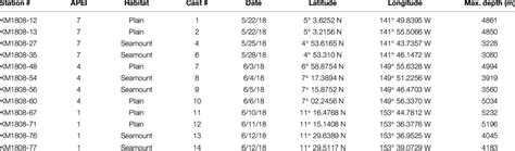 List Of Conductivity Temperature And Depth Ctd Casts From Which