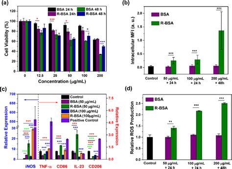 A Cell Viability Of Raw 2647 Cells Treated With Bsa Or R Bsa At The