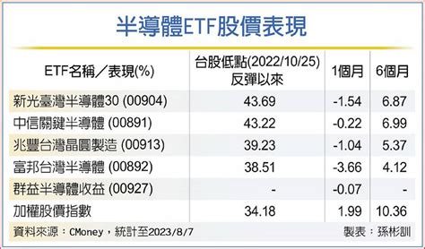 Ai狂潮 半導體基金趁勢起 日報 工商時報