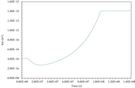 Permeability Evolution Process Of Pore System Of Model I Download