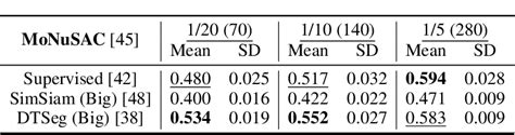 table 5 from semi supervised semantic segmentation of cell nuclei via