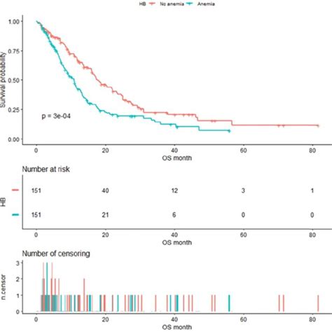 Subgroup Analysis After Propensity Matching Download Scientific Diagram