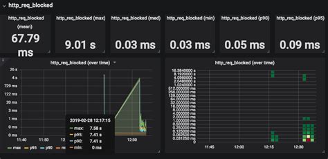 Automated Load Testing With By Samuel Addico Codeops Medium