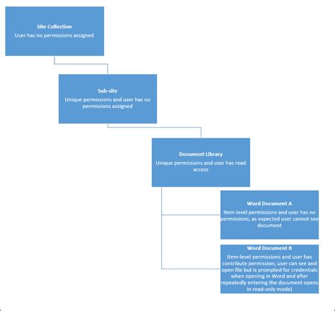 Sharepoint 2019 Item Level Permissions Only Work With Read Access To