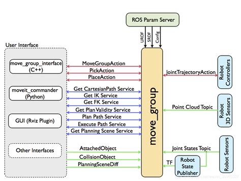 Ompl学习 第二篇之moveit与ompl的交互机制moveit调用ompl Csdn博客