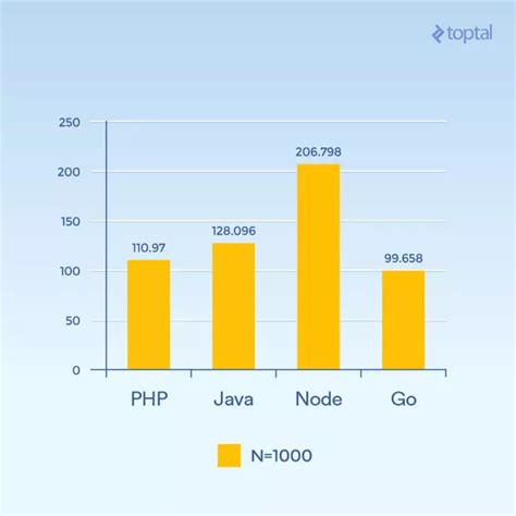 服务端 Io 性能大比拼：node、php、java、go哪家强？ 个人文章 Segmentfault 思否