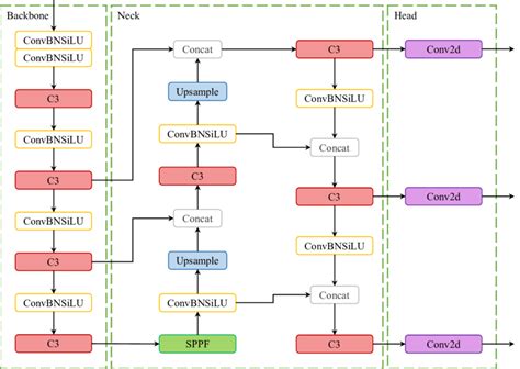 Yolov5l Architecture Sppf Represents A Computation Efficient Version