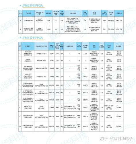 上海复旦微fpga替代赛灵思 xilinx 知乎