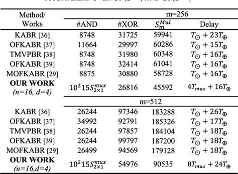 table iii from speed area efficient ecc processor implementation over