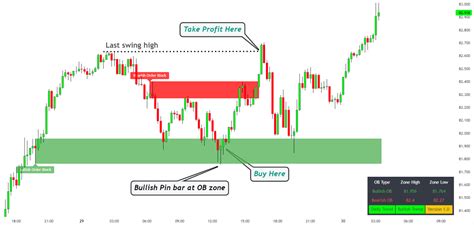 Bearish And Bullish Order Blocks ForexBee