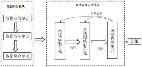 基于多视图对齐的血透表征识别与并发症风险预测系统的制作方法