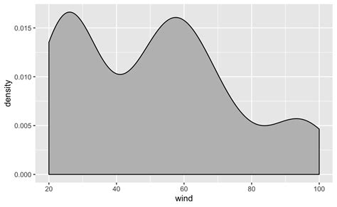 10 Exploratory Data Analysis With Ggplot2 Introduction To Computing