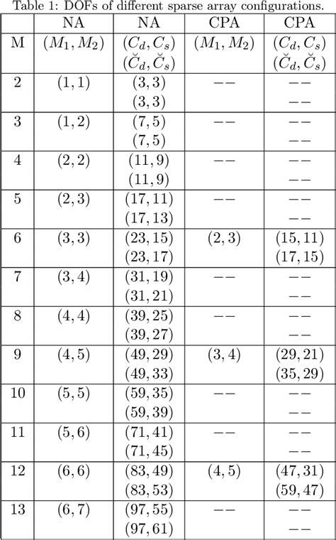 Table 1 From Sparse Array Extension For Non Circular Signals With Subspace And Compressive