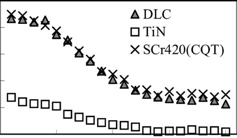 Effect Of Coating Process On Vickers Hardness Profile On The Cross