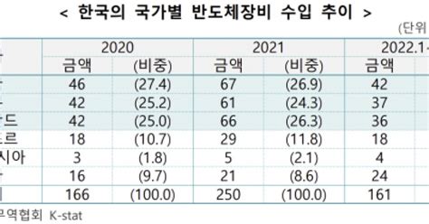 韓 반도체 장비 수입 의존도 77칩4 참여로 수급 안정 꾀해야