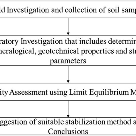 Description Of Methodology Download Scientific Diagram