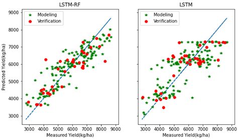 Improving Wheat Yield Prediction Accuracy Using Lstm Rf Framework Based On Uav Thermal Infrared