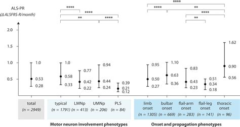 Serum Neurofilament Light Chain In Distinct Phenotypes Of Amyotrophic