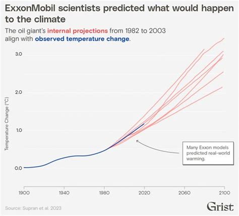 Exxon Warming Graph Rachel Carson Council