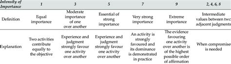 Importance Weighting According To Saaty 33 Download Scientific Diagram