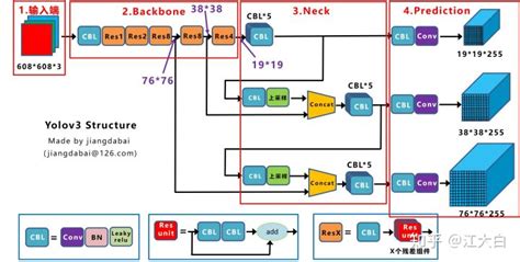 深入浅出yolo系列之yolov5核心基础知识完整讲解csp1与网络宽度 Csdn博客