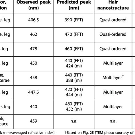 Results Summary Fft Fast Fourier Transform Ml Multilayer Na Not Download Table