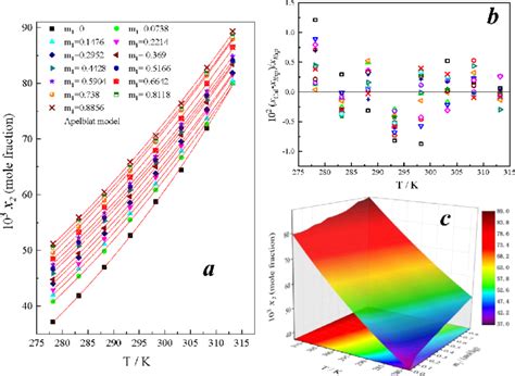 Fitting Effect Of The Modified Apelblat Equation On Map Solubility In A