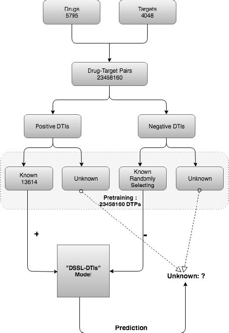 Figure 1 From Deep Semi Supervised Learning For Dti Prediction Using Large Datasets And H2o