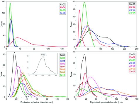 Smooth Histogram Plots Illustrating The Distributions For The