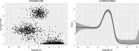 Figure 1 From Bayesian Nonparametric Mean Residual Life Regression