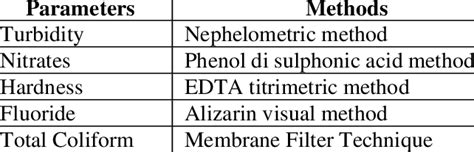 Standard Analysis Technique Download Table