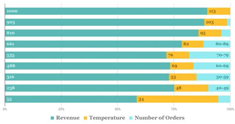 Github Joyloruthforecasting Ice Cream Sales Using Mysql And Python I Split The Data Into