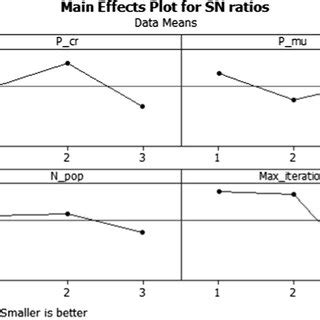 Average S N Ratio Plot At Each Level For Objective Function Values In