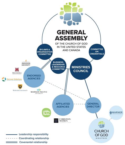 Church Of God General Assembly Church Of God Ministries