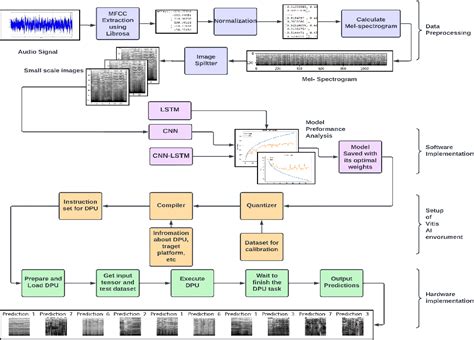 Figure 1 From Implementation Of Deep Learning Models On An Soc Fpga