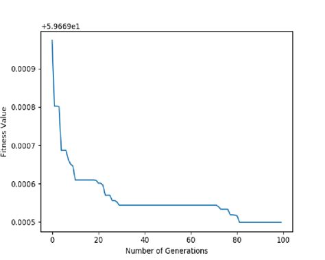 Convergence Graph For Image 17 Download Scientific Diagram