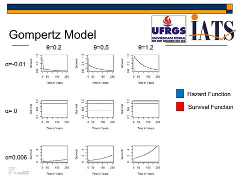 Parametric Survival Analysis In Health Economics Ppt Physics Science