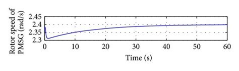 Output Voltage Frequency And Rotor Speed Variation Curves Of