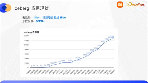 数据湖 Iceberg 在小米的应用 知乎