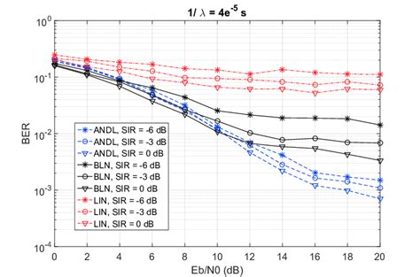 Ber Versus Snr With Fixed Sir Download Scientific Diagram