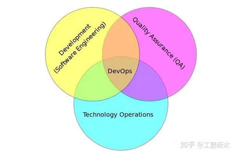 敏捷开发和devops 知乎