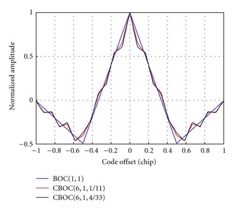 Normalized Autocorrelation Functions Comparison Of BOC