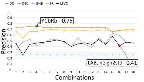 precision values of each feature combination for every classifier the