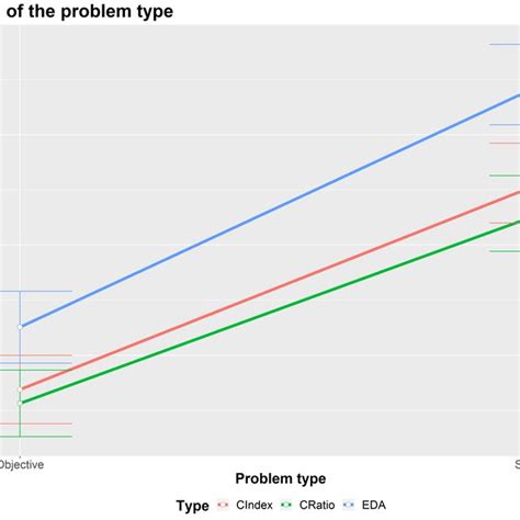 Estimated Marginal Means Of Scaled Inconsistencies For Selected Download Scientific Diagram