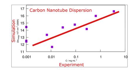 Toward High Throughput Computational Screening Of Carbon Nanotube Solvents Langmuir