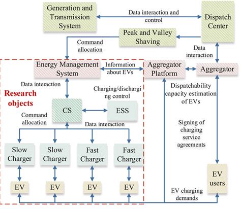 Frontiers Multiple Layer Energy Management Strategy For Charging Station Optimal Operation