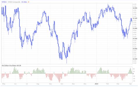 Mcclellan Oscillator What Is It Chart Formula How To Use