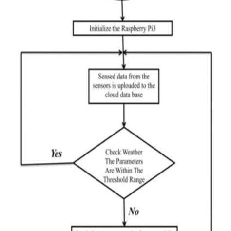 Flowchart For Alert Generation Through Iot Sensors Download