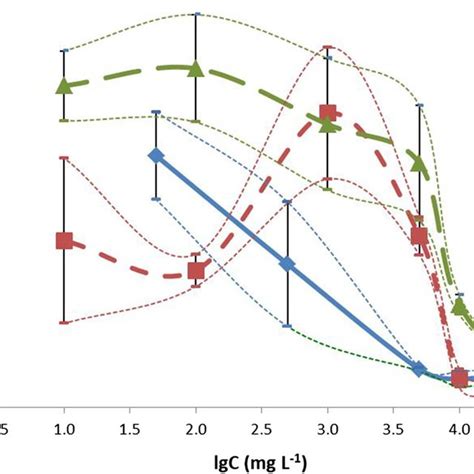 Doseresponse Curves Means And Confidence Intervals P Download Scientific Diagram