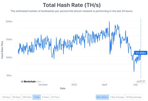 Bitcoin Sees Longest Streak Of Negative Difficulty Adjustments Since 2011
